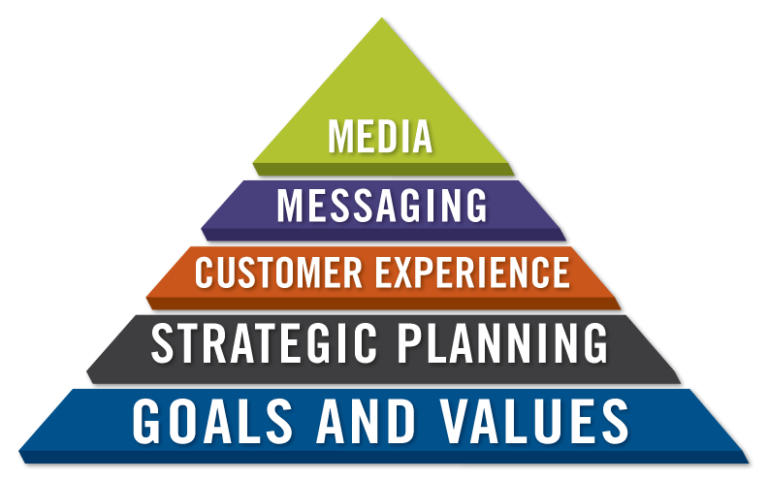 What Is The First Order Of Business? • Tim Miles & Co.